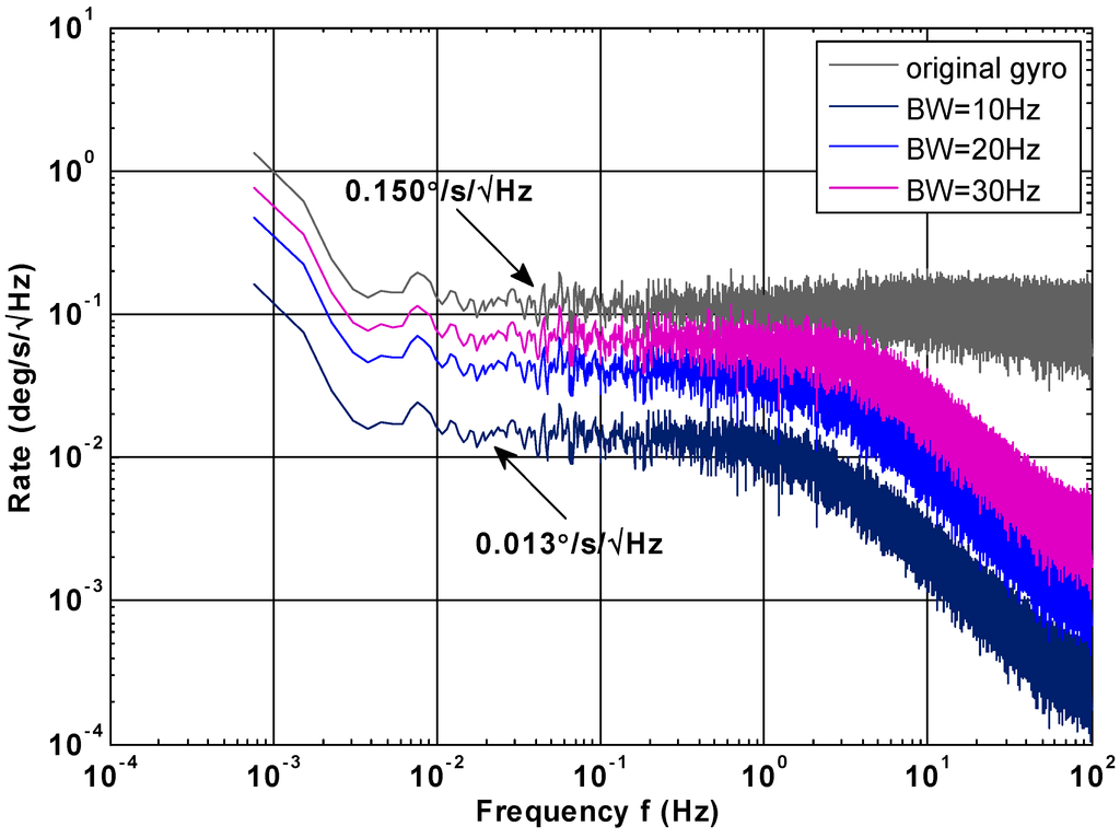 Noise Reduction Of Mems Gyroscope Based On Direct Modeling For An Angular Rate Signal