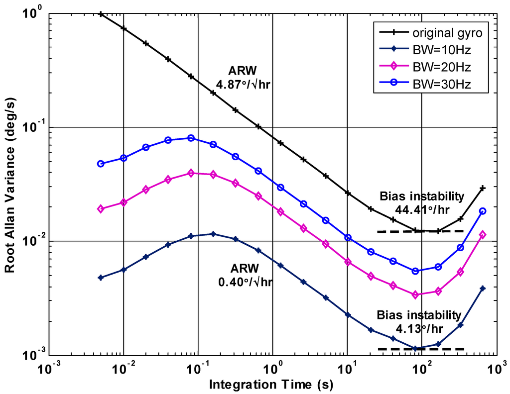 Noise Reduction of MEMS Gyroscope Based on Direct Modeling for an Angular Rate Signal
