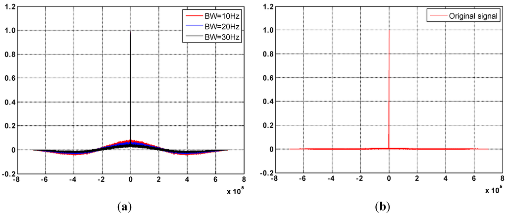 Noise Reduction of MEMS Gyroscope Based on Direct Modeling for an Angular Rate Signal