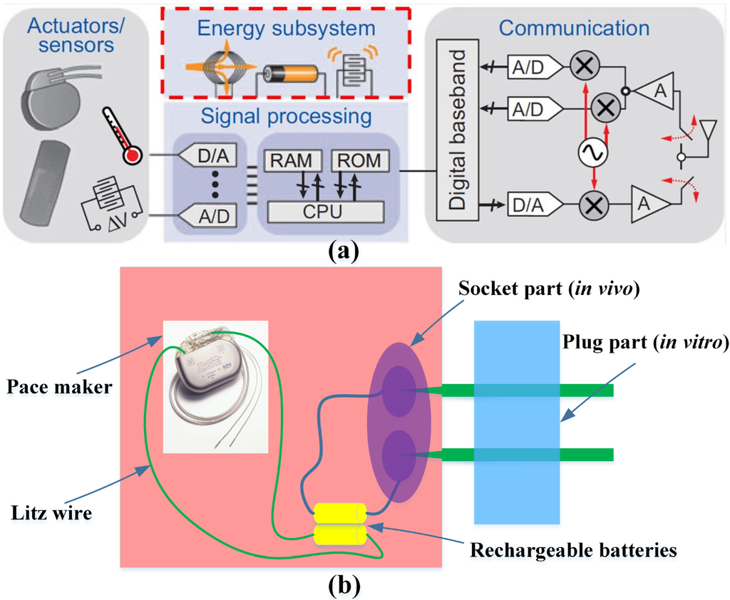 A Novel Transdermal Power Transfer Device for the Application of ...