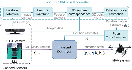 Micromachines | Free Full-Text | Invariant Observer-Based State ...