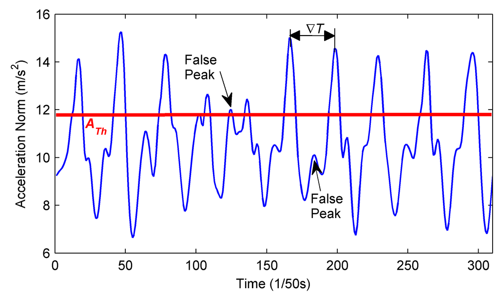 Extended Kalman Filter for Real Time Indoor Localization by Fusing WiFi ...