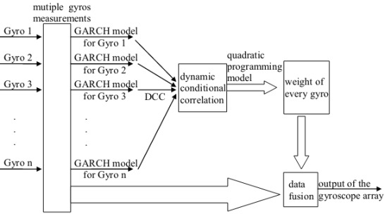 Micromachines | Free Full-Text | Signal Processing Technique for Combining Numerous MEMS ...