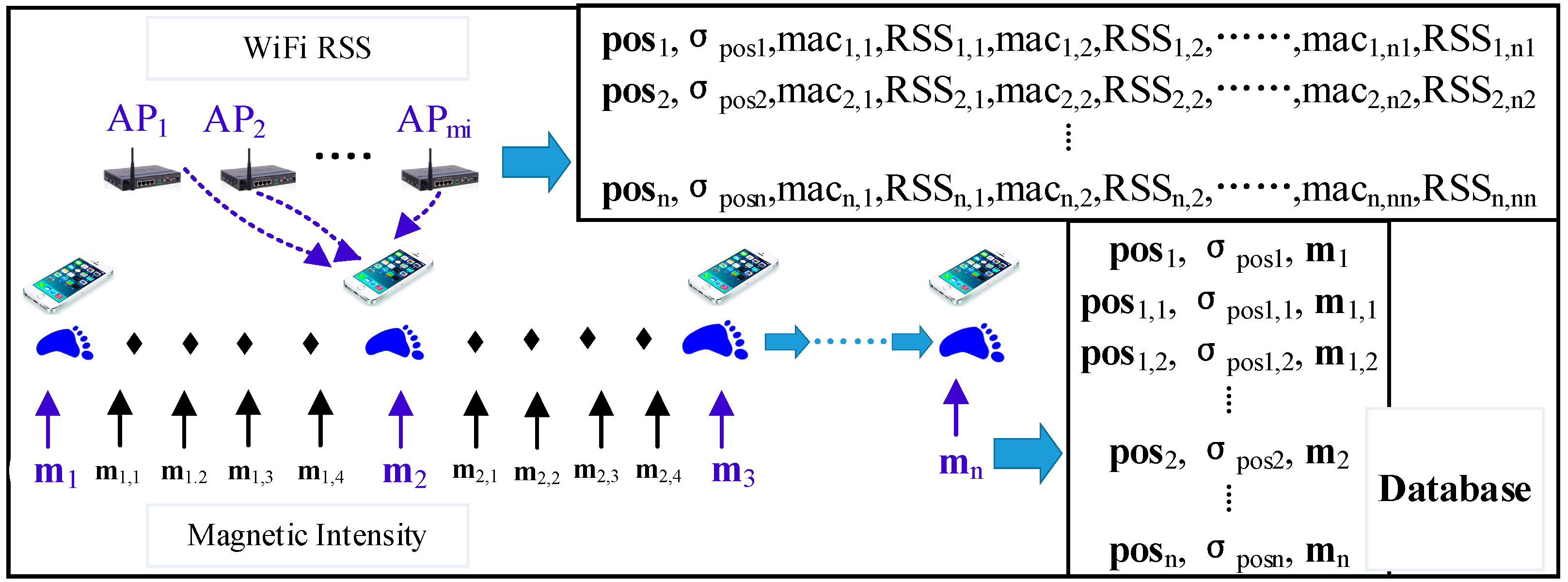 WiFi-Aided Magnetic Matching for Indoor Navigation with Consumer ...