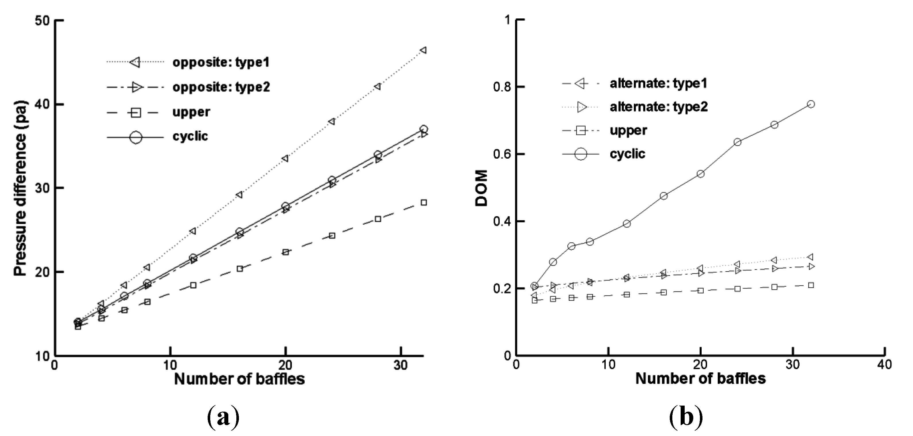 Effects of Baffle Configuration on Mixing in a T-Shaped Micro-Channel