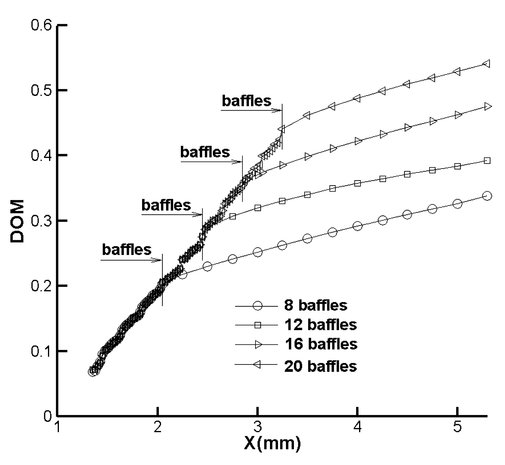 Effects of Baffle Configuration on Mixing in a T-Shaped Micro-Channel