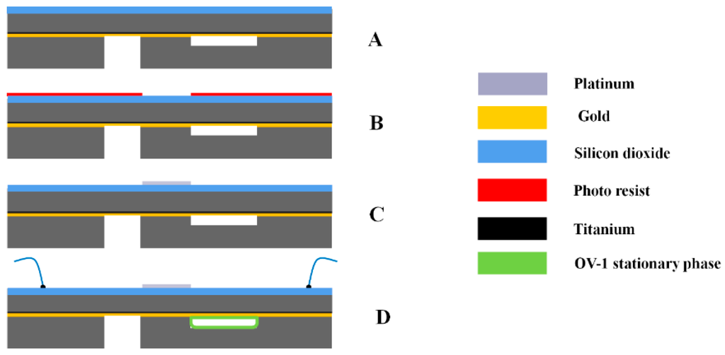 All Silicon Micro-GC Column Temperature Programming Using Axial Heating