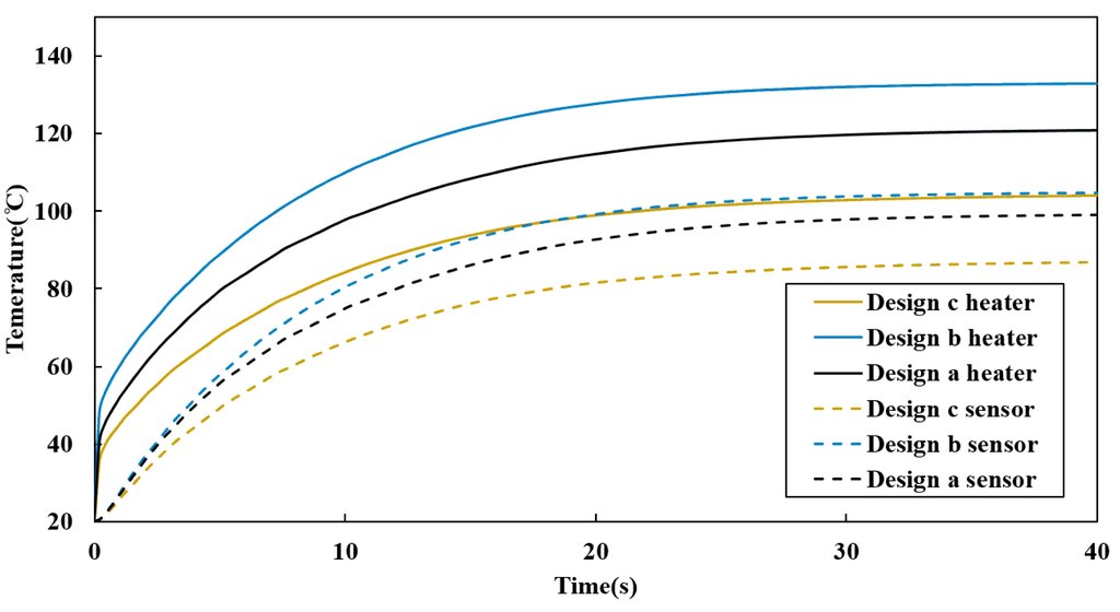 All Silicon Micro-GC Column Temperature Programming Using Axial Heating