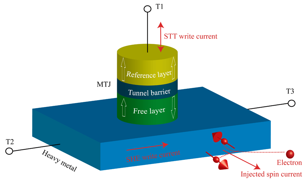 Tunnel Junction with Perpendicular Magnetic Anisotropy: Status and ...