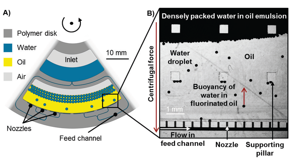 Centrifugal Step Emulsification can Produce Water in Oil Emulsions with ...