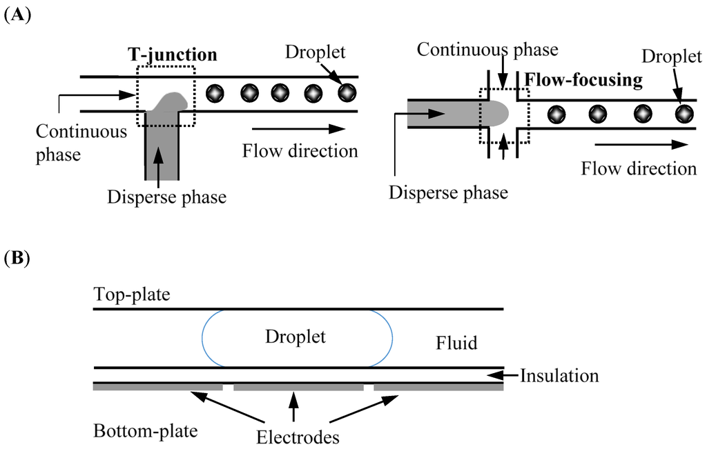 Recent Advances in Applications of Droplet Microfluidics