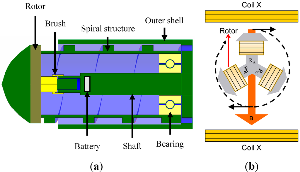 Characteristic Evaluation of a Shrouded Propeller Mechanism for a ...