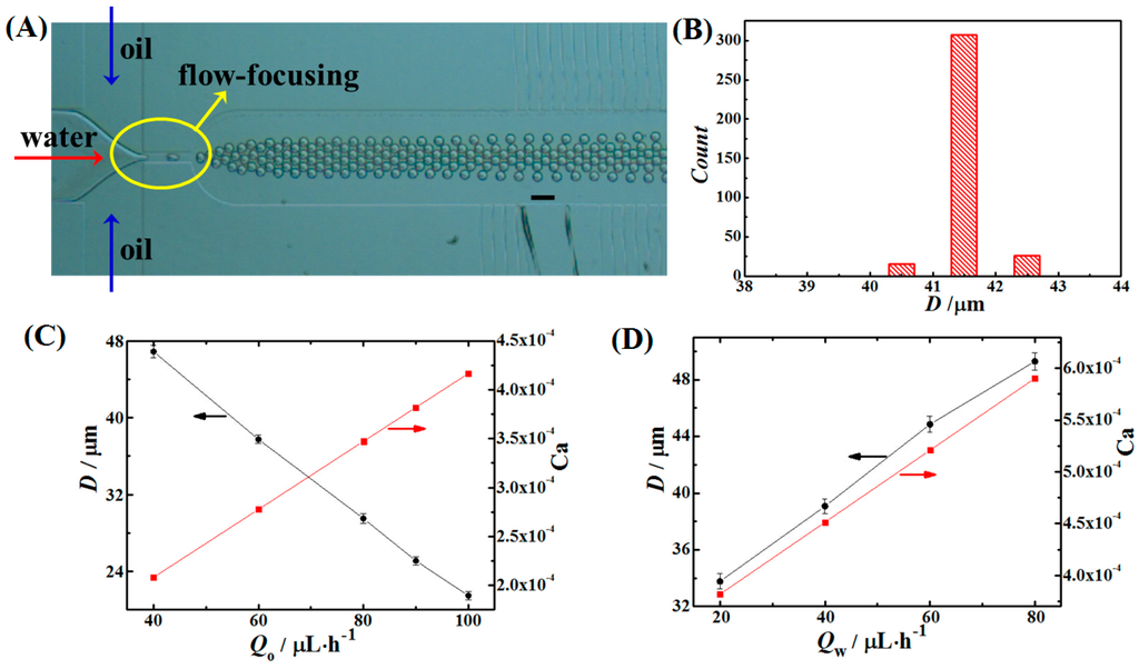 Microfluidic Induced Controllable Microdroplets Assembly in Confined ...