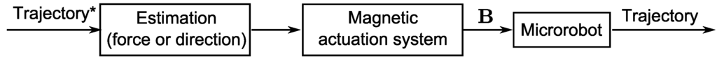 Magnetic Actuation Based Motion Control for Microrobots: An Overview