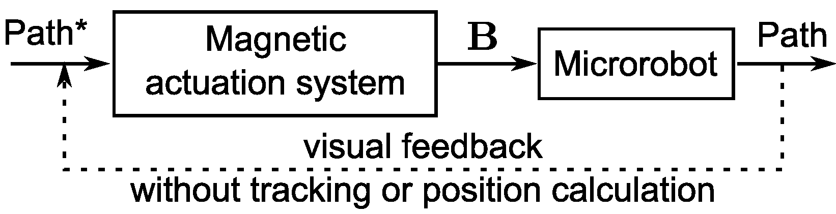 Magnetic Actuation Based Motion Control for Microrobots: An Overview