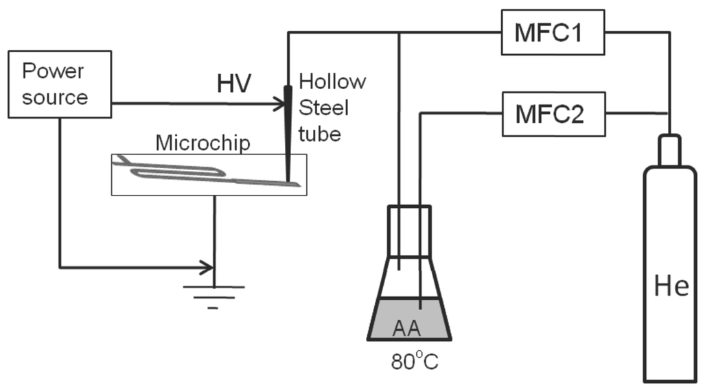 Hydrophilic Surface Modification of PDMS Microchannel for O/W and W/O/W ...