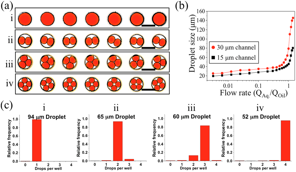 Floating Droplet Array: An Ultrahigh-Throughput Device for Droplet ...