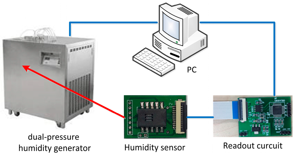 A Surface Micromachined CMOS MEMS Humidity Sensor