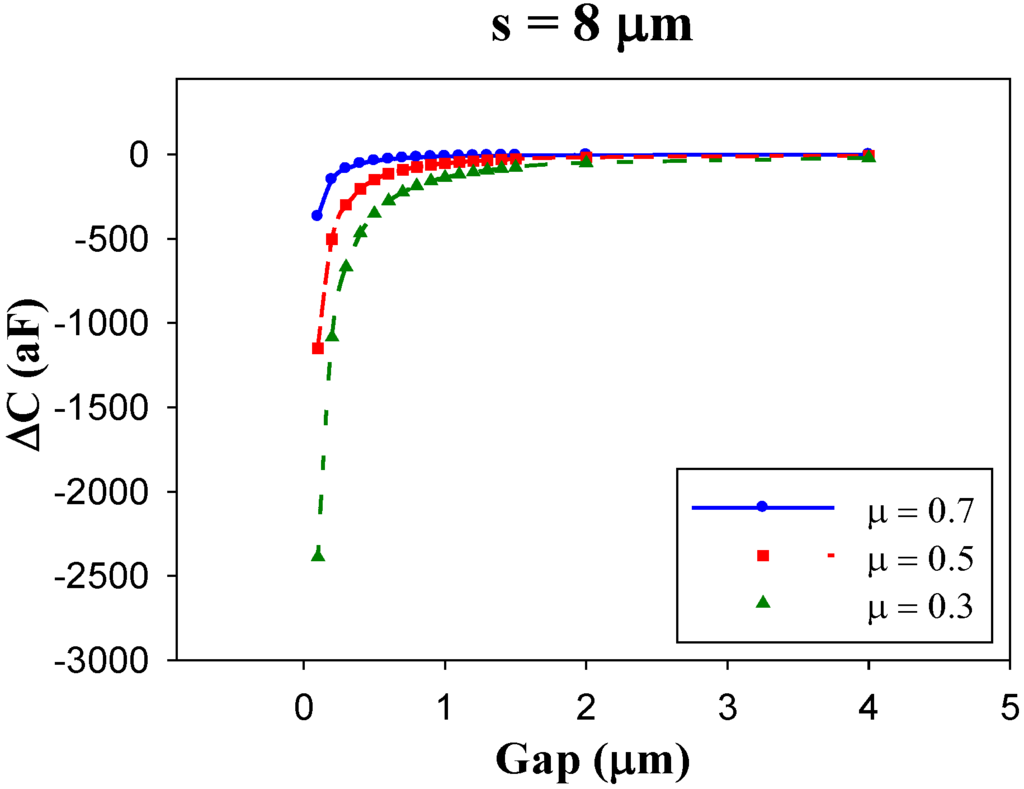 The Fringe-Capacitance of Etching Holes for CMOS-MEMS