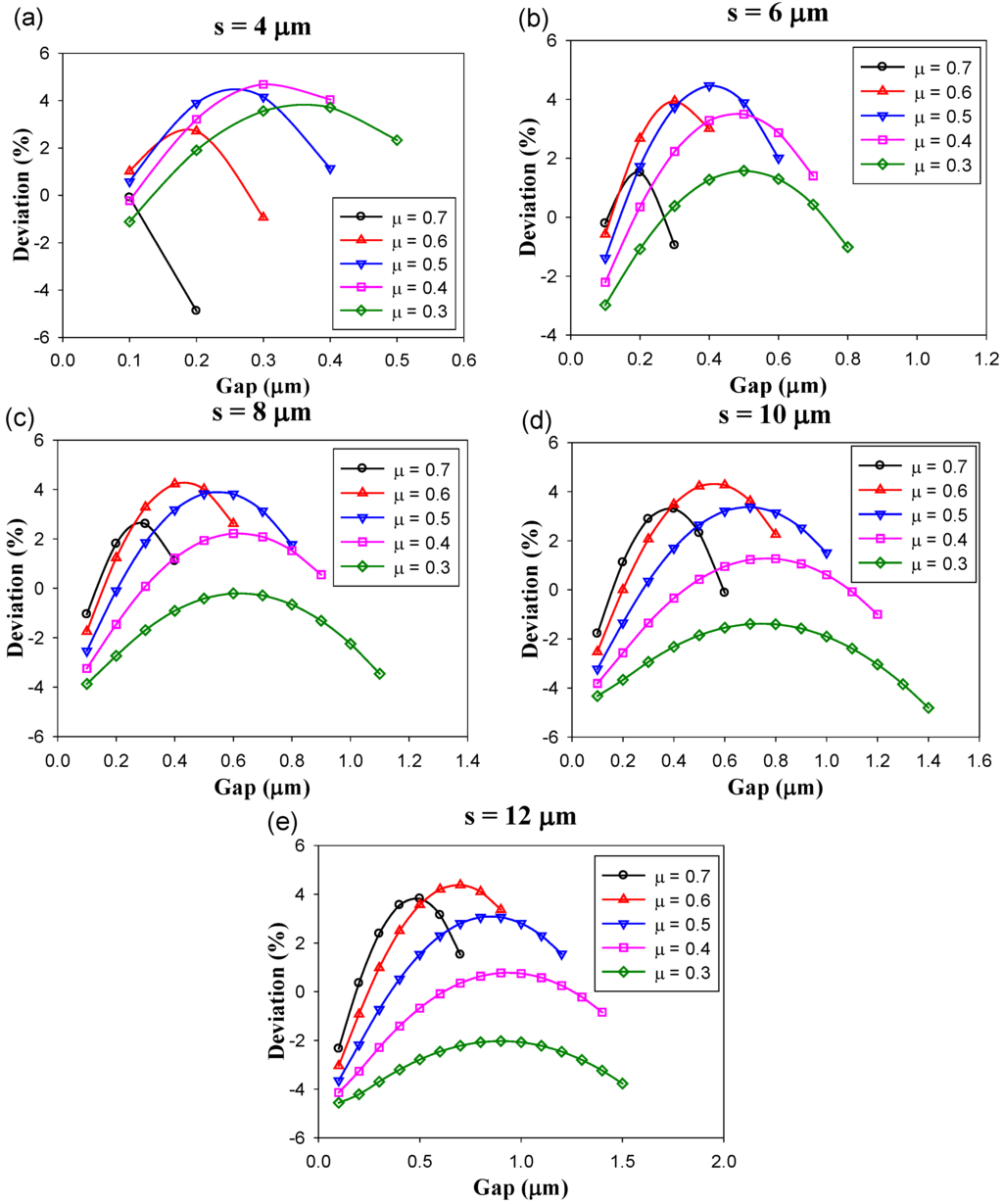 The Fringe-Capacitance of Etching Holes for CMOS-MEMS