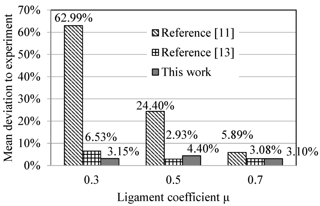 The Fringe-Capacitance of Etching Holes for CMOS-MEMS