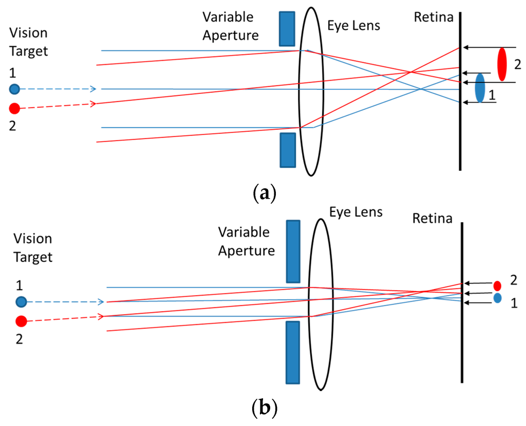 Eye Vision Testing System and Eyewear Using Micromachines