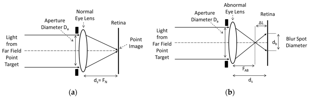 Eye Vision Testing System and Eyewear Using Micromachines