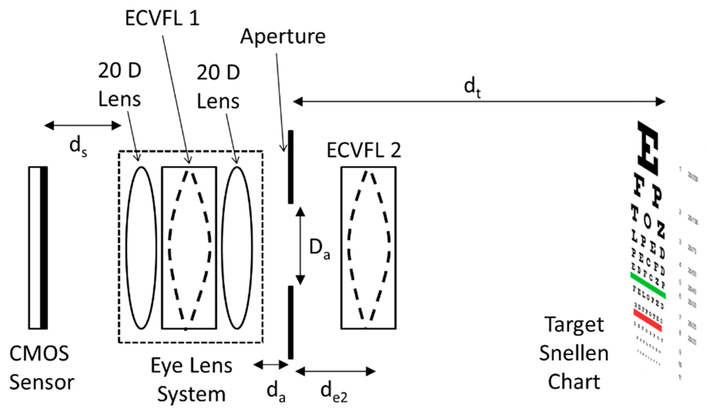 Eye Vision Testing System and Eyewear Using Micromachines