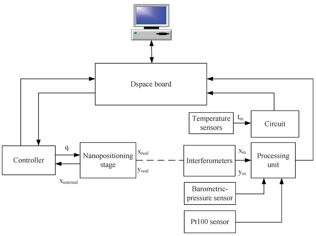 Calibration of Nanopositioning Stages