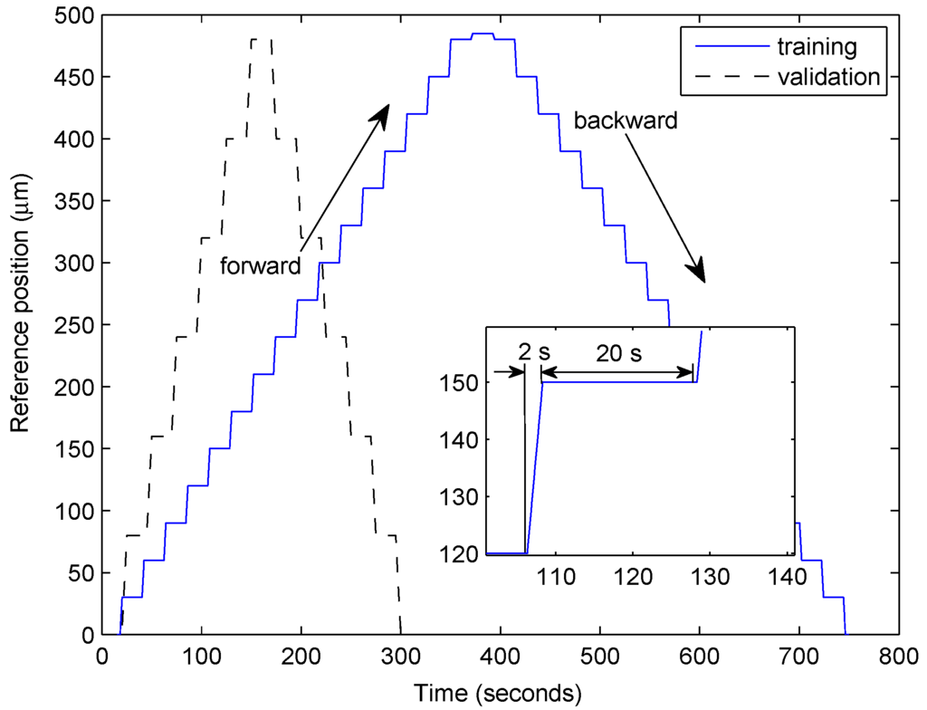 Micromachines | Free Full-Text | Calibration of Nanopositioning Stages