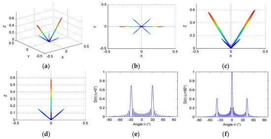 Design and Analysis of MEMS Linear Phased Array