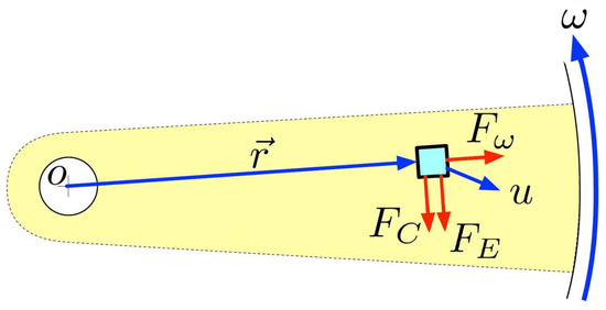 Micromachines | Free Full-Text | CD-Based Microfluidics for Primary ...