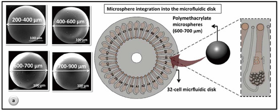 A Review of Biomedical Centrifugal Microfluidic Platforms
