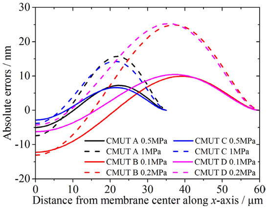 An Analytical Model for CMUTs with Square Multilayer Membranes Using ...