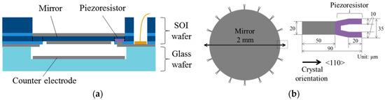 Micromachines | Free Full-Text | Resonant Varifocal Micromirror with ...