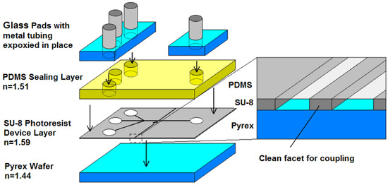 Optofluidic Device Based Microflow Cytometers for Particle/Cell ...
