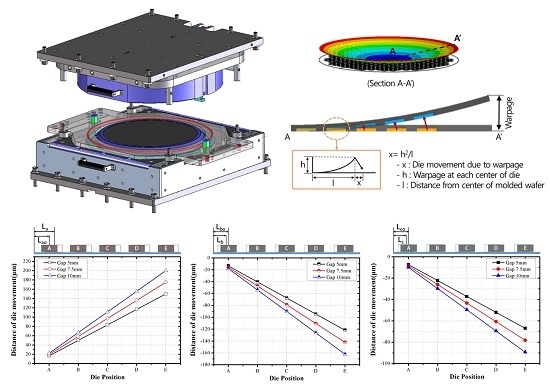 Micromachines | Special Issue : 3D Integration Technologies for MEMS