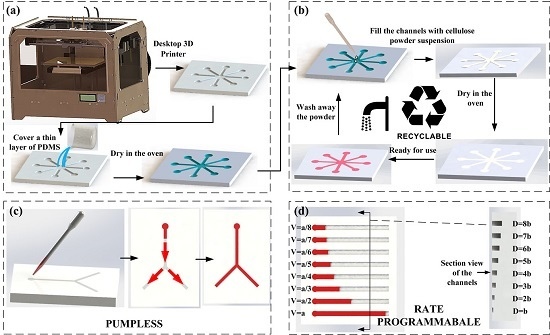 Micromachines | Free Full-Text | 3D Printed Paper-Based Microfluidic ... Micromachines | Free Full-Text | 3D Printed Paper-Based Microfluidic ...