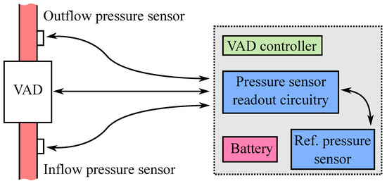 An Implantable Intravascular Pressure Sensor for a Ventricular Assist ...