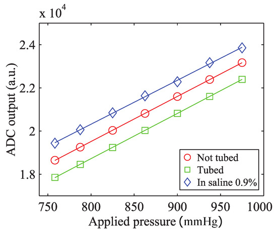 An Implantable Intravascular Pressure Sensor for a Ventricular Assist ...