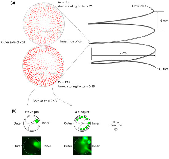 A Reconfigurable Microfluidics Platform for Microparticle Separation ...