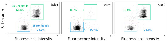 A Reconfigurable Microfluidics Platform for Microparticle Separation ...
