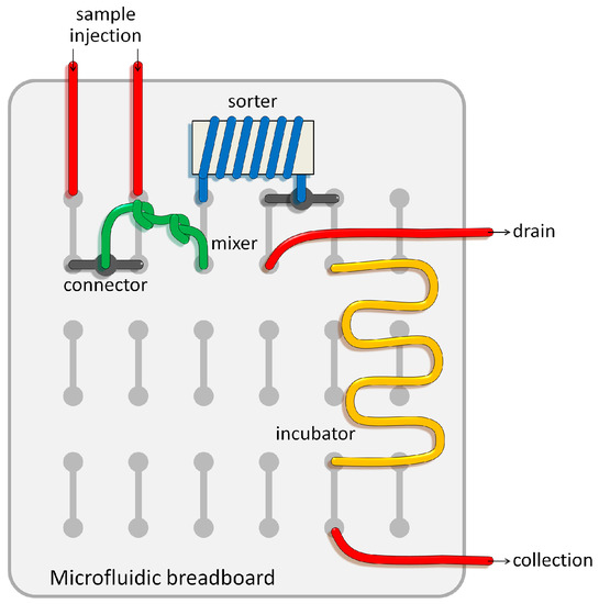 Micromachines | Free Full-Text | A Reconfigurable Microfluidics ...