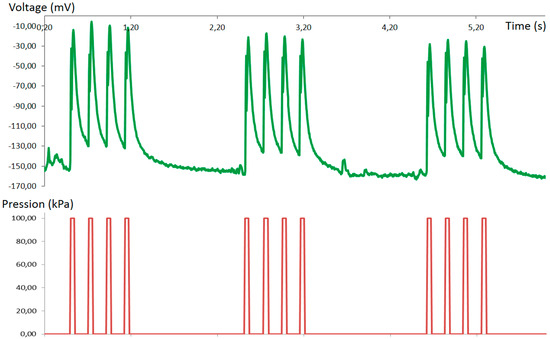 Microfluidic Neurons, a New Way in Neuromorphic Engineering?