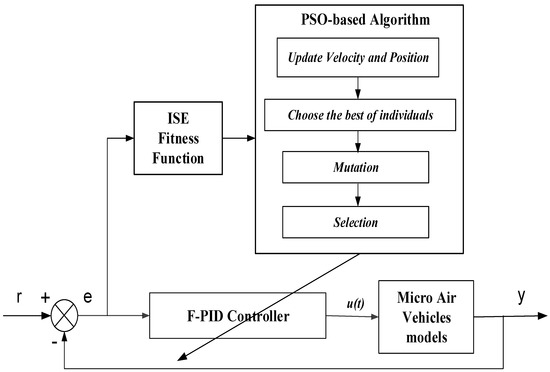 PSO-Based Algorithm Applied to Quadcopter Micro Air Vehicle Controller Design