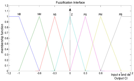PSO-Based Algorithm Applied to Quadcopter Micro Air Vehicle Controller Design