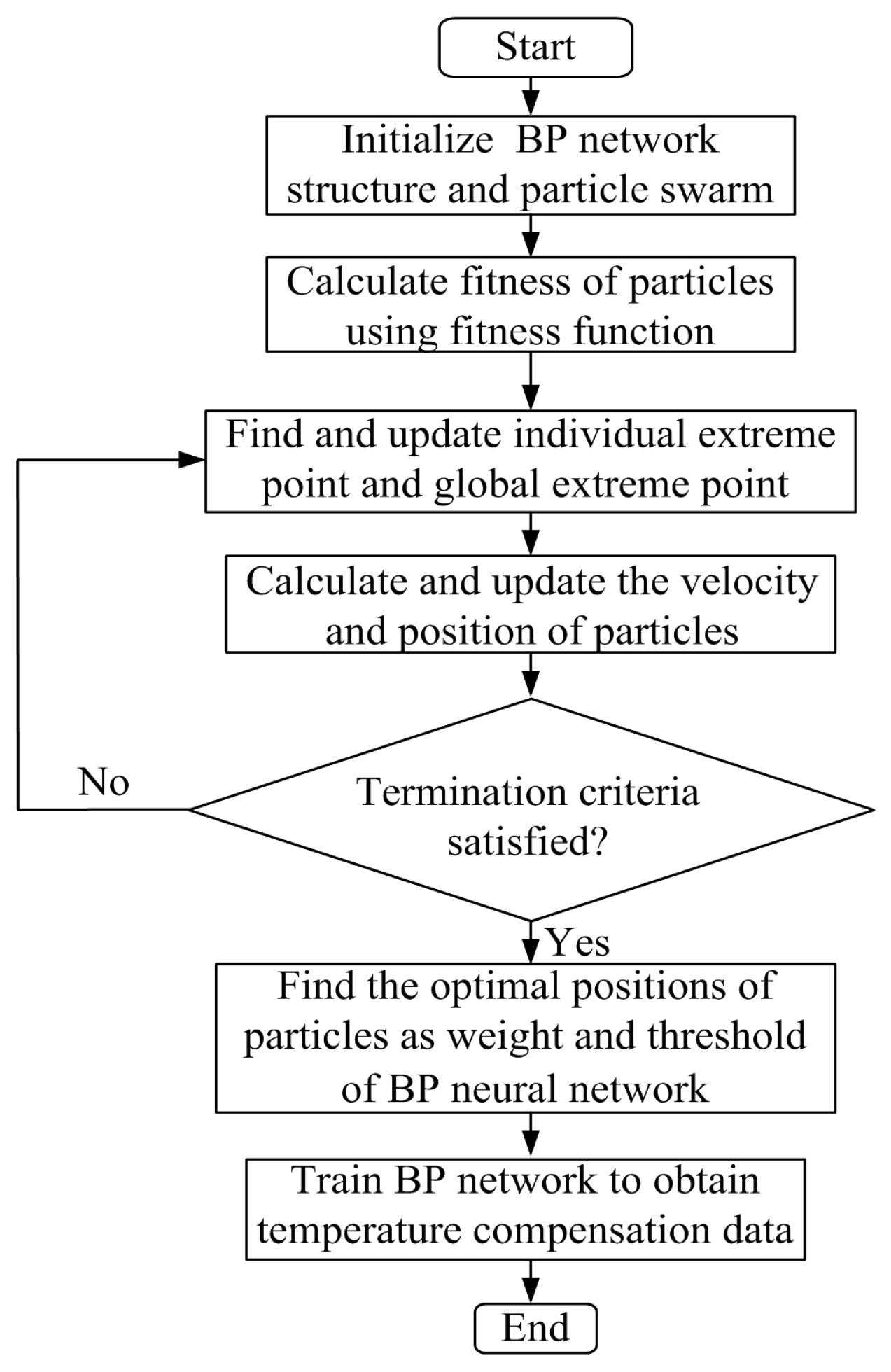 Design Optimization and Fabrication of High-Sensitivity SOI Pressure ...