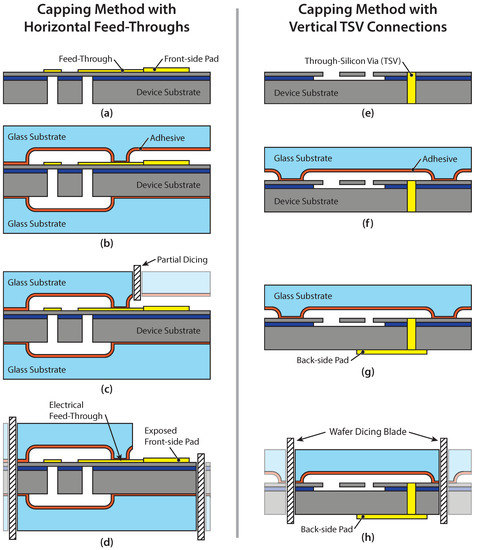 Cost-Efficient Wafer-Level Capping for MEMS and Imaging Sensors by ...