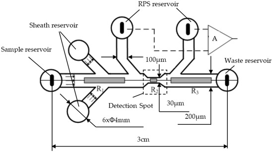 A New Microfluidic Device for Classification of Microalgae Cells Based ...