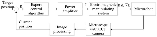 Automatic Path Tracking and Target Manipulation of a Magnetic Microrobot